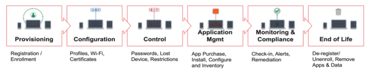 Ivanti Endpoint Manager Mobile (EPMM) Overview