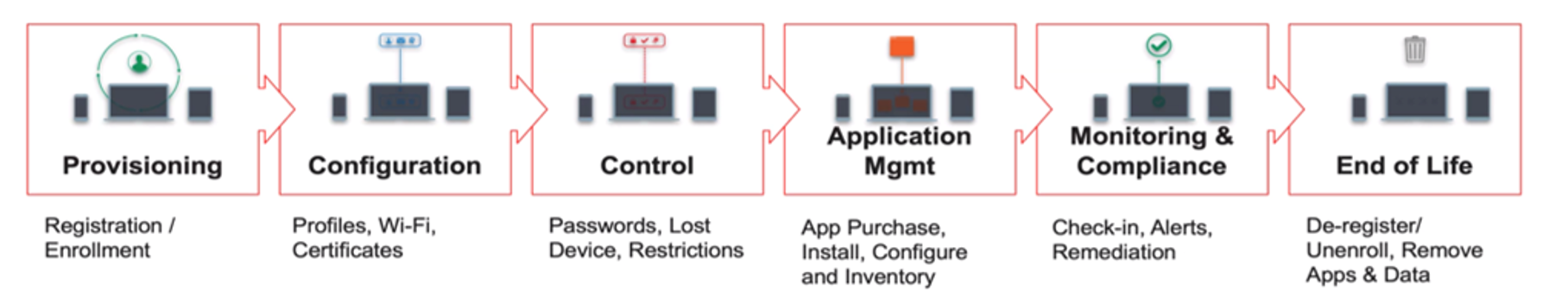 Ivanti Endpoint Manager Mobile (EPMM) Overview