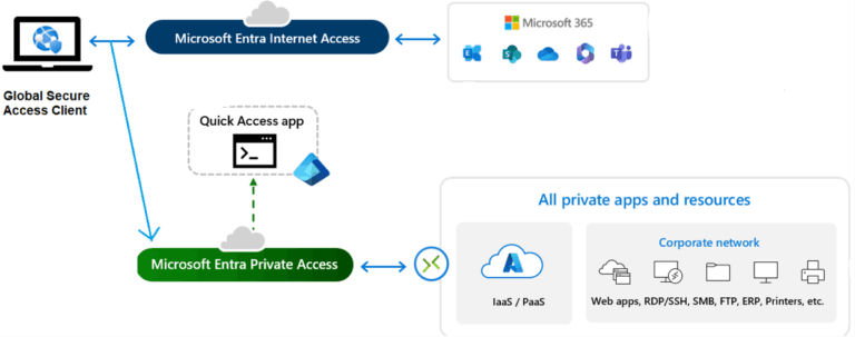 Ensuring Access Only Through the Microsoft Global Secure Access Client
